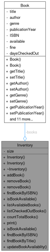 Library Management: Inventory Class Reference